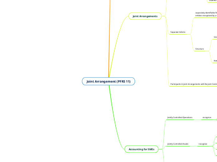 Joint Arrangement (PFRS 11) - Mind Map